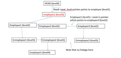 C How To Search In This Tree Stack Overflow