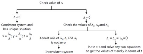 Solving Systems Of Equations Using Determinants With Two And Three