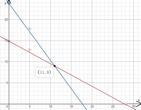 Solve The Following Linear System Using The Substitution Met Quizlet