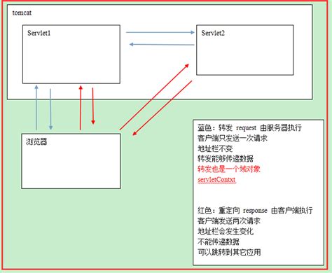 Javaweb（一）servlet中乱码解决与转发和重定向的区别 华仔coding 博客园