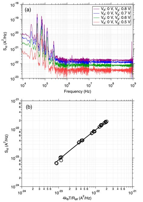A Drain Current Noise Spectral Density S Id For V G 05 06 07