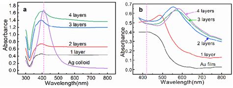 A Uv Vis Extinction Spectra Of The Ag Colloids And The N Agnpglass Download Scientific