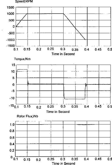 Figure 2 From A Complete Dynamic Model For A Pwm Vsi Fed Rotor Flux