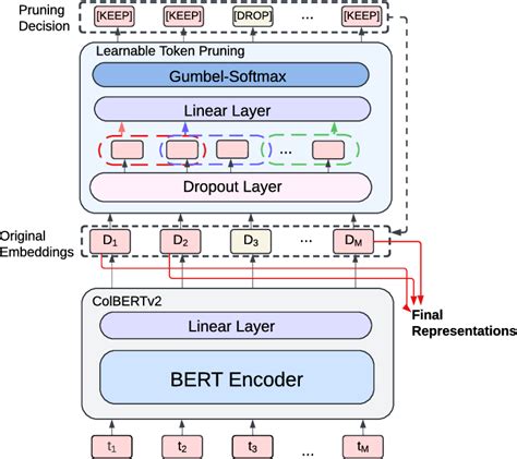 Figure 1 From Token Pruning Optimization For Efficient Multi Vector Dense Retrieval Semantic