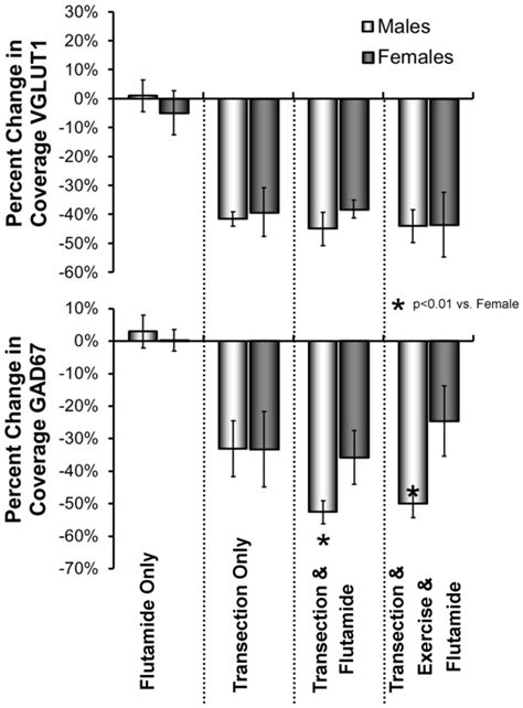 Data Are Shown For Males And Females Separately Males Were Exercised