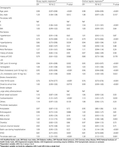Multivariable Binary And Ordinal Logistic Regression Analyses For Mrs Download Table