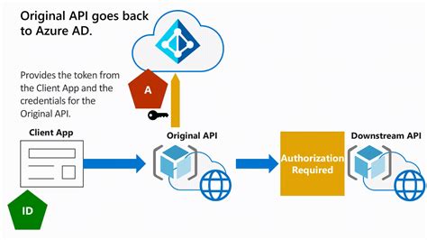 【azure 安全】从另一个api调用api 架构师研究会