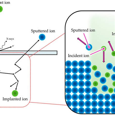 Schematic Representation Of Ion Solid Interactions Which Is The Download Scientific Diagram