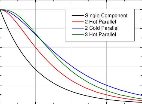 Reliability For A Single Component And Different Redundant