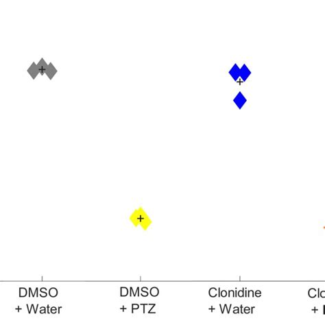 Fig S3 C Fos Pcr Cycles To Threshold Across Different Clonidineptz