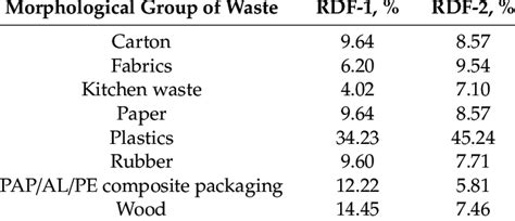 Composition Of Prepared Refuse Derived Fuel Rdf Blends Download Scientific Diagram