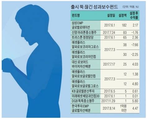 도입 1년 됐지만 성과 없는 성과보수펀드 한국경제