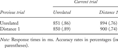 Mean Response Times And Accuracy Rates For Previous And Current Trial