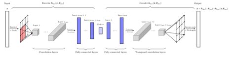 Preprint On Model Reduction On Nonlinear Manifolds Using Deep