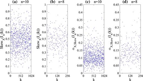 Distribution Of Skewness Coefficient And The Corresponding Skewness Download Scientific Diagram