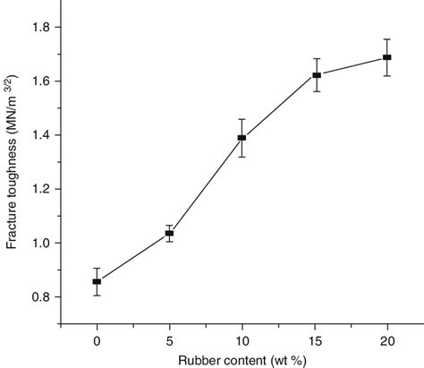Variation Of Fracture Toughness With Rubber Content Reproduced From