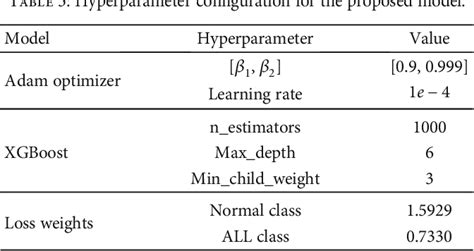 Table 1 From Hybrid Inception V3 Xgboost Model For Acute Lymphoblastic