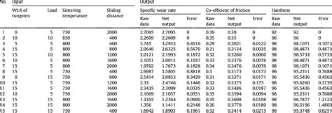 Rbfnn Trained Partial Output Data With Error Values Download Table