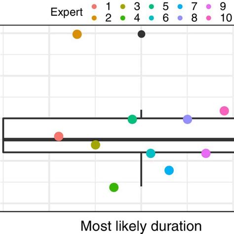Individual Responses In Color And Summary Boxplot Of The Number Of Download Scientific
