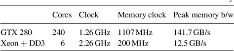 Table 1 From Sph On Gpu With Cuda Sph Sur Gpu Avec Cuda Semantic Scholar