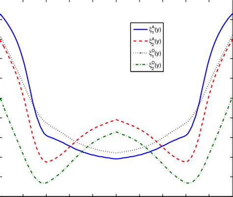 Optimal Variations Of The Four Lamination Parameters ξ A D 1 2 For The Download Scientific