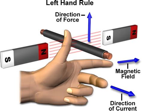 Maglab Right And Left Hand Rules Electrical Engineering Books
