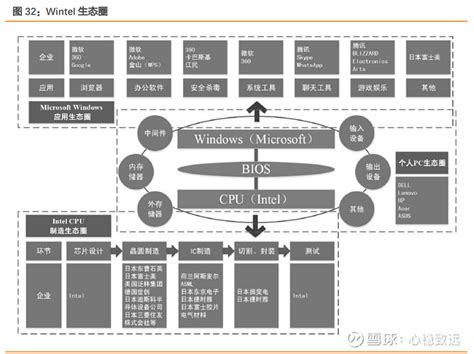 【wintel生态圈】 1）目前cpu行业由两大生态体系主导：一是基于x86指令系统和windows操作系统的winte 雪球