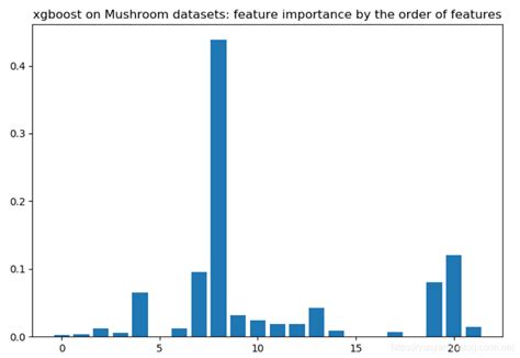 Ml之xgboost：利用xgboost算法自带特征重要性可视化且作为阈值训练模型训练mushroom蘑菇数据集2216513