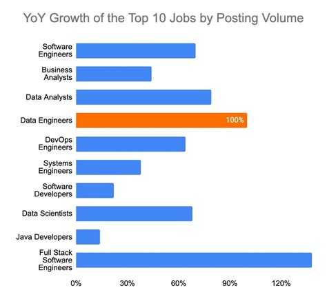 Mohit Kumar On Linkedin Techjobs Jobgrowth Dataengineering Softwareengineering Dataanalytics