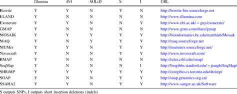 A Summary Of Short Read Alignment Tools Download Table
