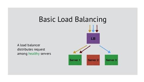 What Is Load Balancinghow Do Load Balancers Work