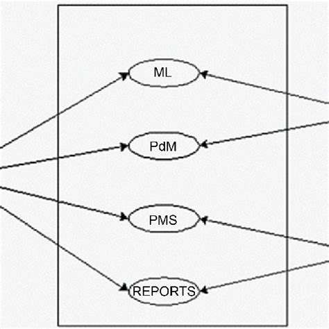 Flow Chart Diagram For Predictive Maintenance With Business Download Scientific Diagram