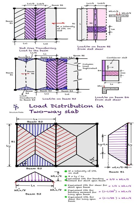 Engineering Infinity On Linkedin Load Distribution On Beams 1 One Way