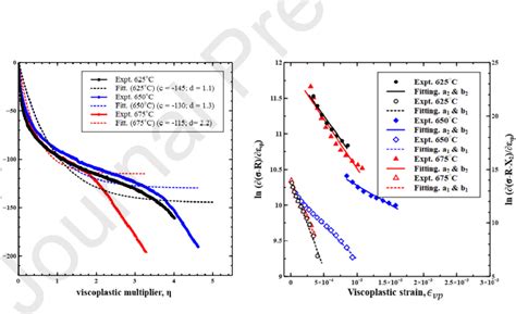 Identification Of The Viscous Parameters For The Marbn Steel At The Download Scientific Diagram