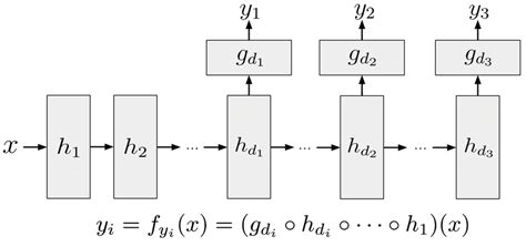 Schematic Diagram Of Deep Supervision Framework Download Scientific