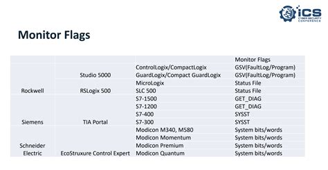 New Project Analyzes And Catalogs Vendor Support For Secure PLC Coding SecurityWeek