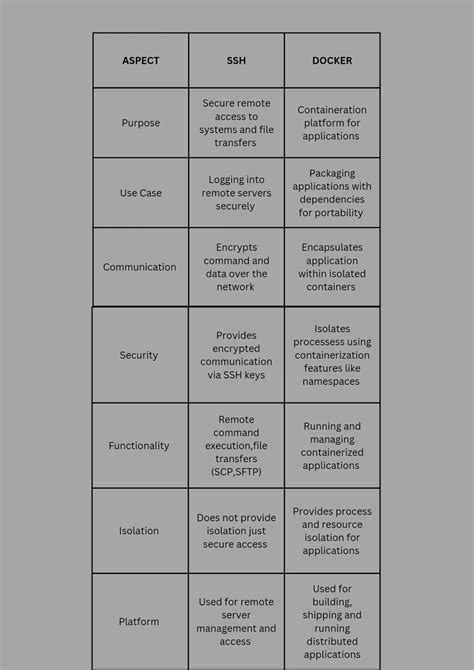 V Jethendiran On Linkedin Techtalk Ssh Docker Cloudtechnology Devops Cybersecurity…