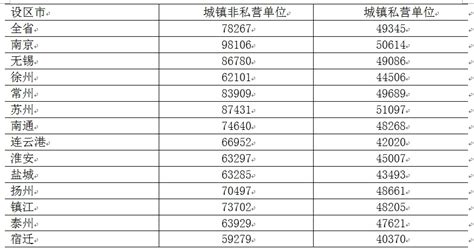 2017年江苏省城镇非私营单位和城镇私营单位就业人员年平均工资