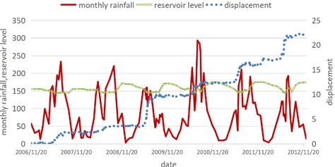Figure 3 From Landslide Displacement Prediction Based On Multivariate
