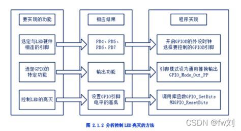 嵌入式系统 实验一 Gpio口控制led实验gpio控制led灯闪烁实验报告 Csdn博客 嵌入式系统 实验一 Gpio口控制led实验gpio控制led灯闪烁实验报告 Csdn博客