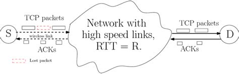 Single Tcp With Fixed Rtt Download Scientific Diagram