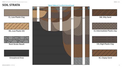 Geotechnical Parameters Cept Portfolio