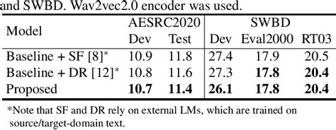 Table 4 From Adaptable End To End Asr Models Using Replaceable Internal