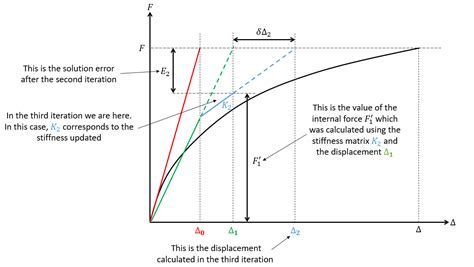 Newton Raphson Method For Nonlinear Fea Learnfea