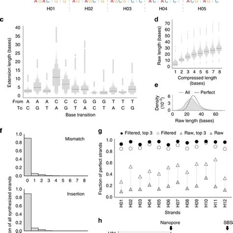 An Enzymatic Synthesis Strategy For Storing Information In Dna A