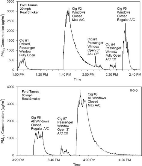 Pm2 5 Concentration Measured Inside Vehicle B At Two Different Speeds Download Scientific