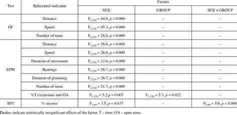 F And P Values In Factorial Anova Of Behavioral Indicators In Rats In Download Scientific