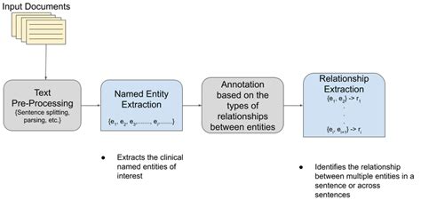 Association Between Named Entity Recognition And Relationship