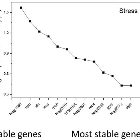 Ct Values For 13 Candidate Reference Genes Expression Data Are Download Scientific Diagram