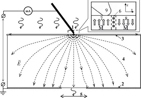 Schematic Representation Of The Geometry Of The Experiment And The Download Scientific Diagram